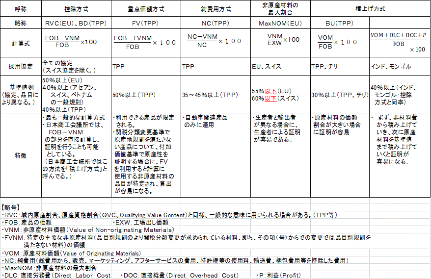 EPA(FTA)における付加価値基準（VA） - FFTAコンサルティング