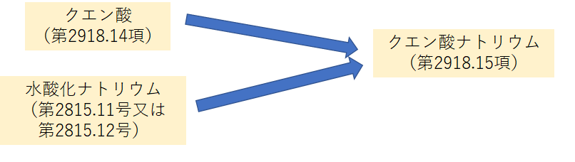 EPA(FTA)の関税分類変更基準（CTC） - FFTAコンサルティング