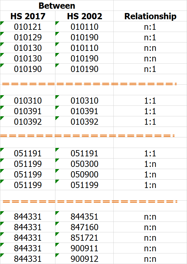HS品目表（HSコード）の改正とEPA（FTA)の基準年