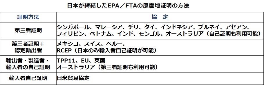EPA(FTA)の原産地証明制度 - FFTAコンサルティング