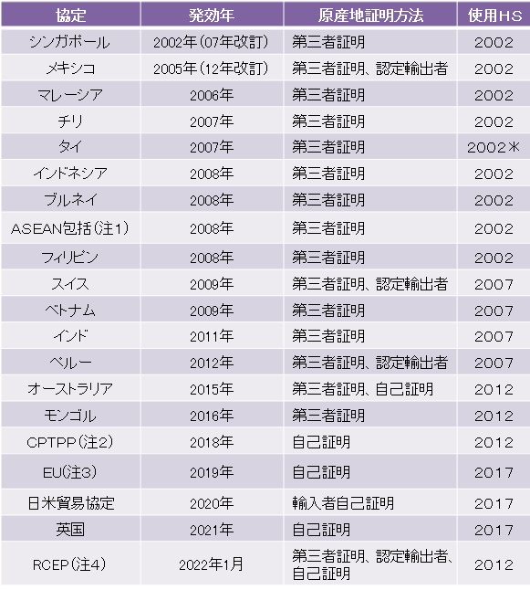 日本が締結しているEPA(FTA) - FFTAコンサルティング