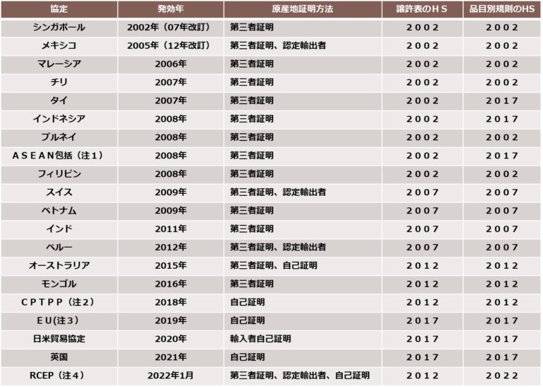 日本が締結しているEPA(FTA) - FFTAコンサルティング